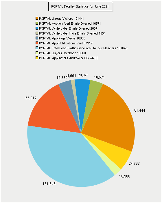 Portal Statistics